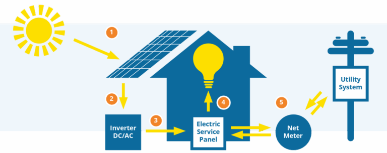 Net Metering in Maine: How It Works, CMP Credits & Solar Savings